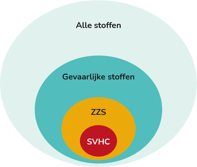 Zeer Zorgwekkende Stoffen (ZZS)